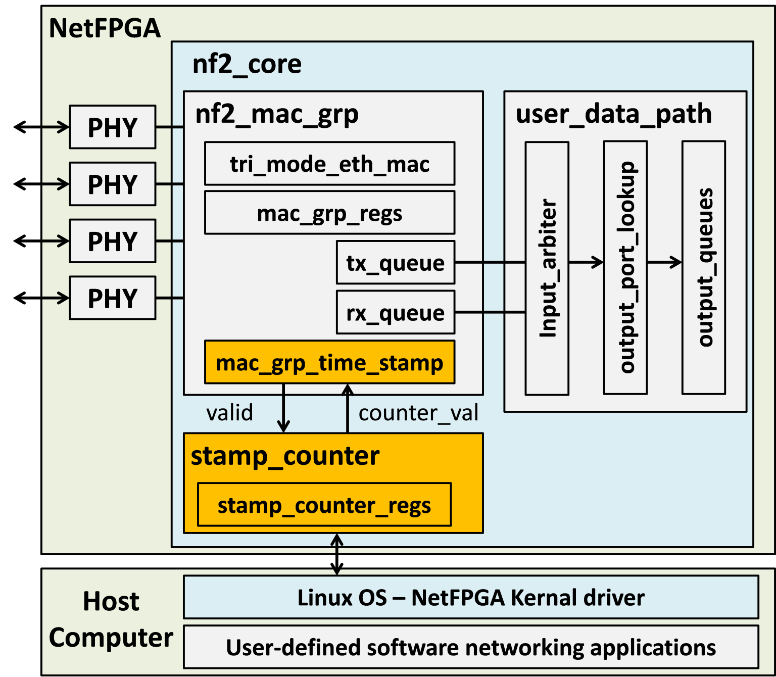 NetFPGA PTP Router的研究及測試 - 中原大學電機工程學系